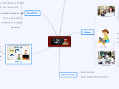 Clase invertida - Mind Map
